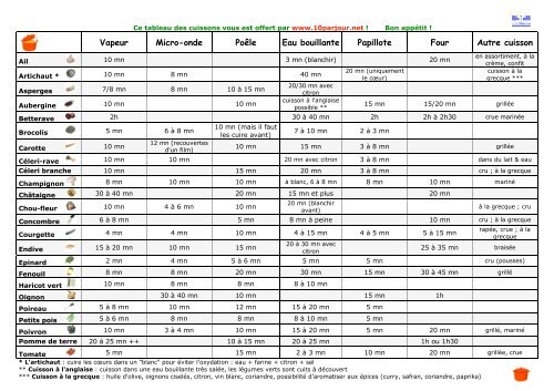 Tableau Des Mesures De Cuisson