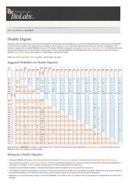 Double Digests | New England Biolabs