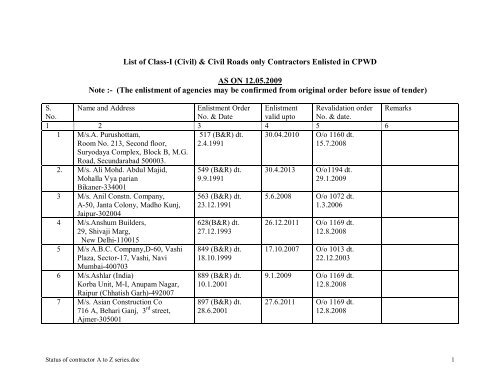 List of Class-I (Civil) & Civil Roads only Contractors Enlisted ... - CPWD