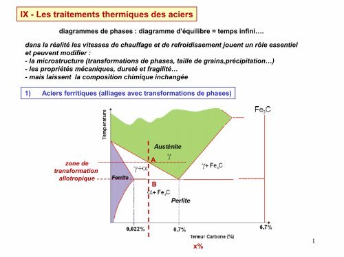 IX - Les traitements thermiques des aciers