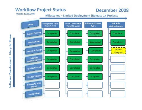Workflow Project Status December 2008