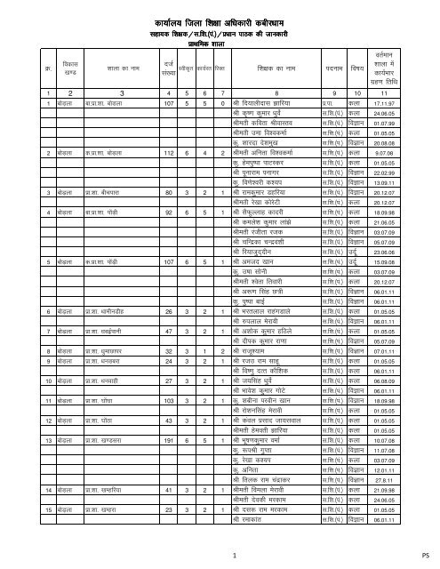 dk;kZy; ftyk f'k{kk vf/kdkjh dchj/kke