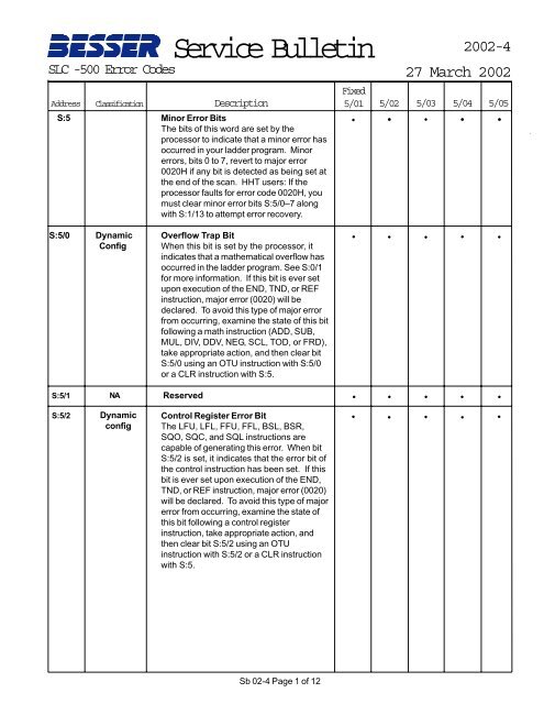 SLC 500 Error Codes pdf