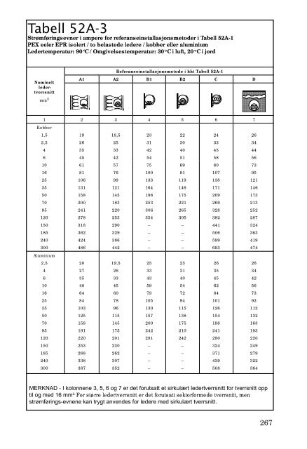Tabell 52A-3 – 30 – N
