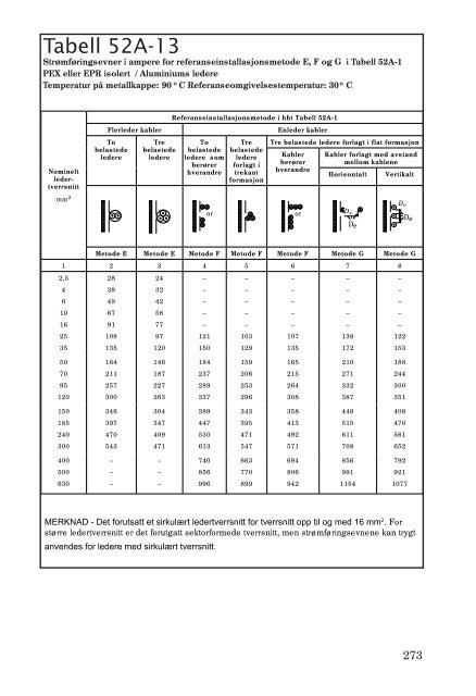 Tabell 52A-13 Strømføri