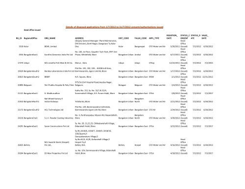 july month data - Karnataka State Pollution Control Board