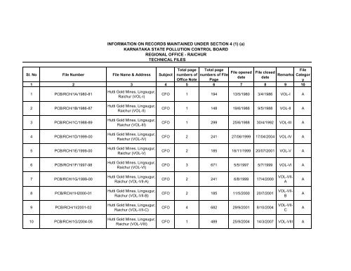 List of Files - Karnataka State Pollution Control Board