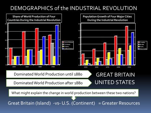 Industrial Revolution City Growth