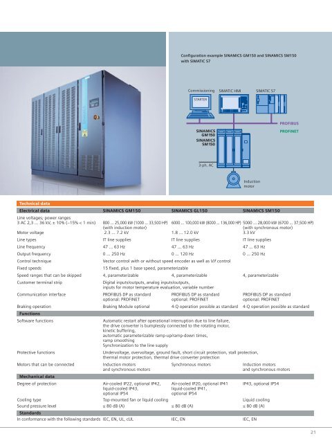 Technical data Electrical data SINAMICS GM150 SINAMICS GL150 ...