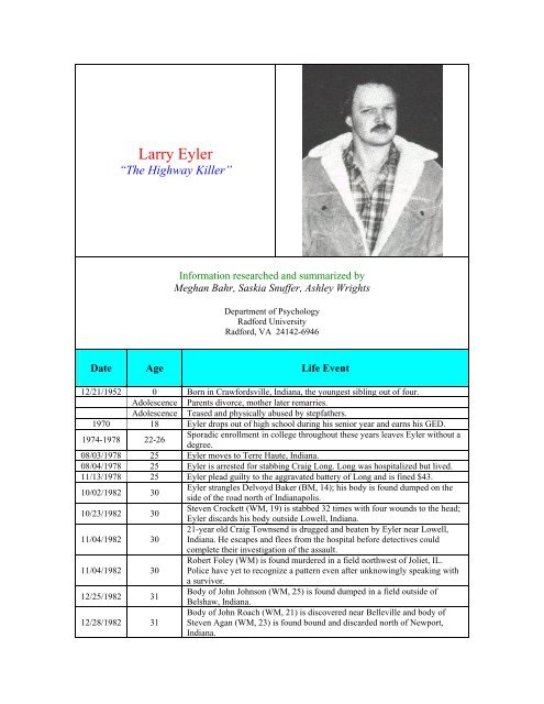 Larry Eyler - Dr. Mike Aamodt - Radford University