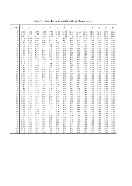 Tabla 8: Cuantiles de la distribución de Tukey q(n, m) 1