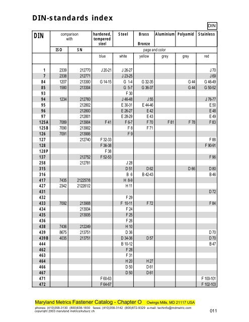 DIN indexes - Maryland Metrics