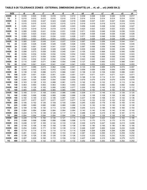 TABLE 6-25 TOLERANCE ZONE