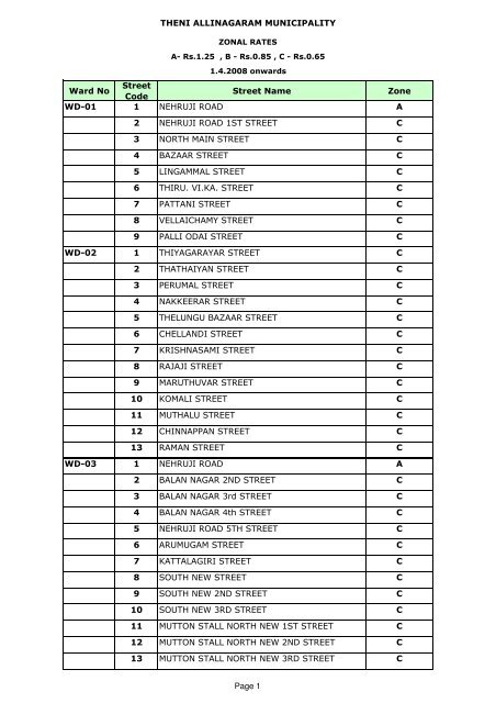 Ward, Zone details - Municipal