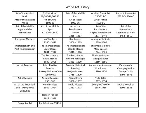 Art History chart - Cherokee County Schools