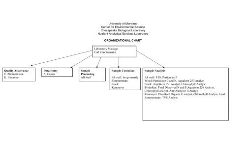 NASL Organizational Chart - Nutrient Analytical Services Laboratory