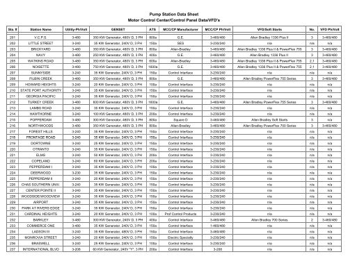 NCSD Arc Flash Data