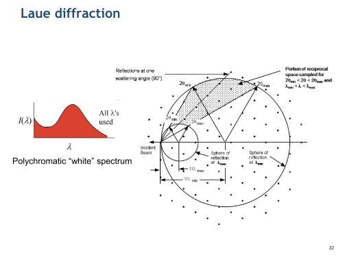 Laue diffraction I() Pol