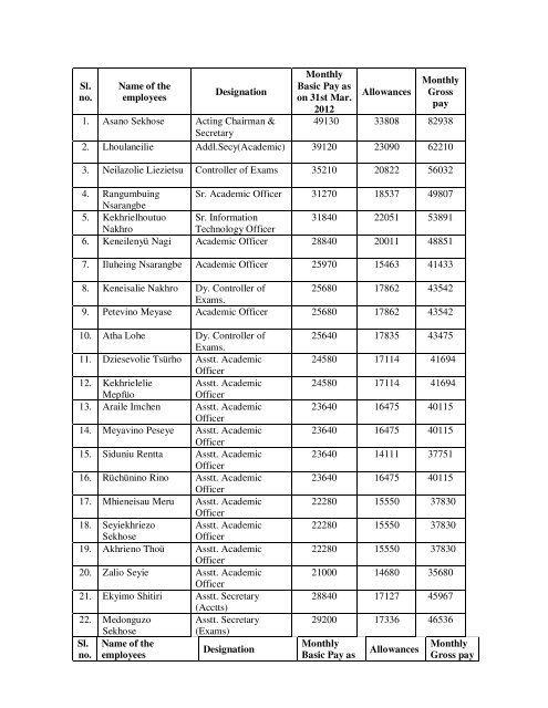 Sl. no. Name of the employees Designation Monthly Basic Pay as on ...