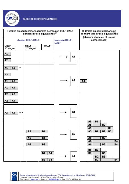 Table de correspondances - CIEP