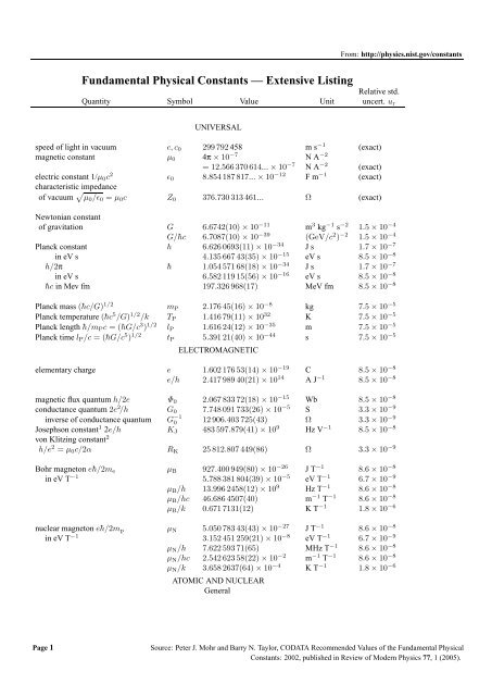 Fundamental Physical Constants — Extensive Listing