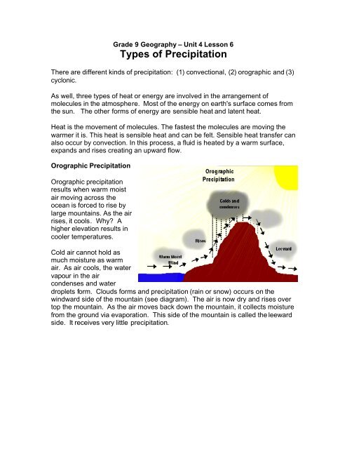 Types of Precipitation
