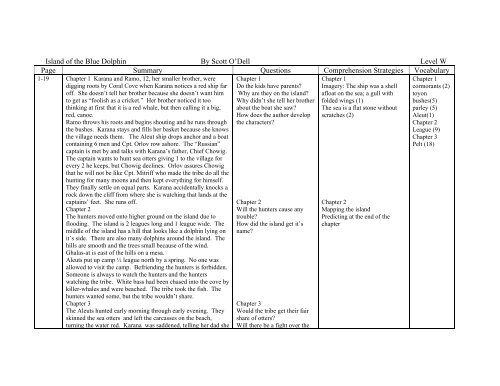 Island Of The Blue Dolphins Tutok