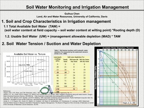 Soil Water Monitoring and Irrigation Management