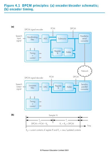 Figure 4.1 DPCM principles: (a) encoder/decoder schematic; (b) encoder ... Figure 4.1 DPCM principles: (a) encoder/decoder schematic; (b) encoder ...