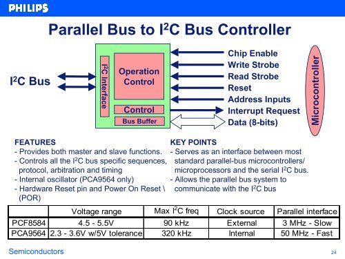 I 2 C Bus