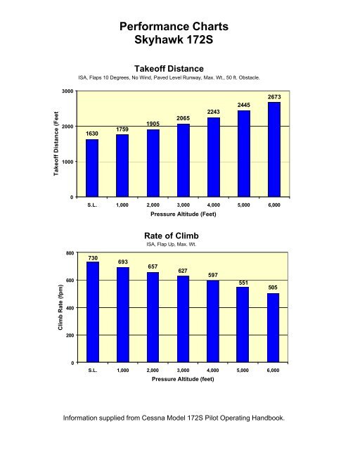 Performance Charts Skyhawk 172S