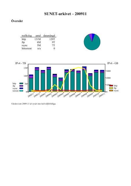 SUNET-arkivet – 200911 - Ftp Sunet