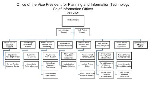 Visio-CIO Org. Charts2.vsd - ICT