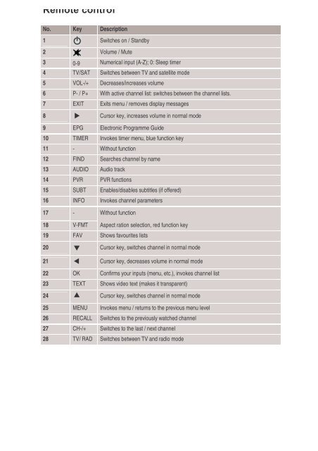 Remote control - Maplin Electronics