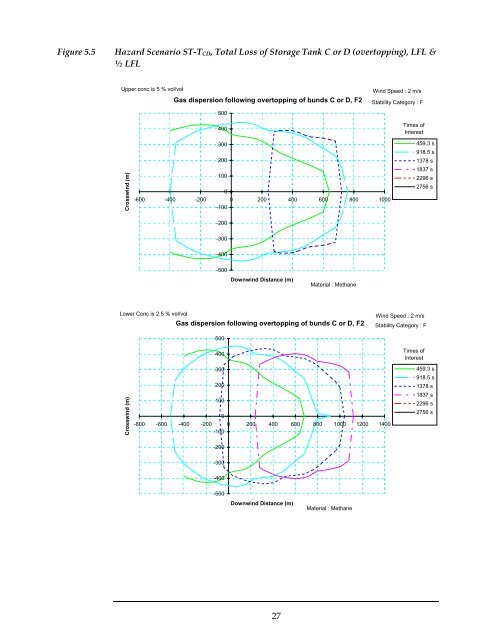 Figure 5.5 Hazard Scenari