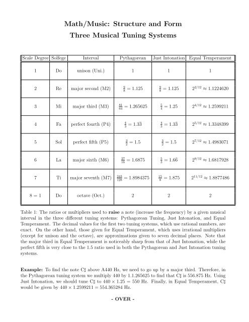 Math/Music: Structure and Form Three Musical Tuning Systems