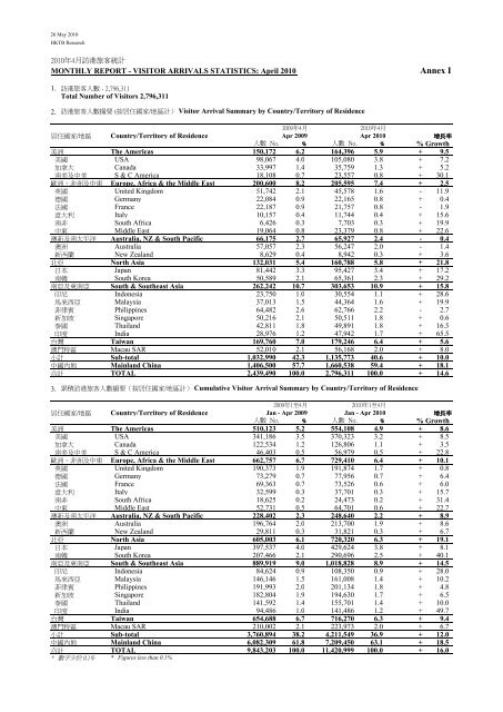 Hotel Room Occupancy Report - Apr 2010 - PartnerNet - Hktb.com