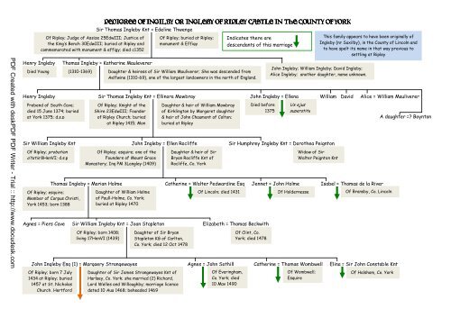 INGILBY or INGLEBY of Ripley Castle - Ingilby History - Ripley Castle