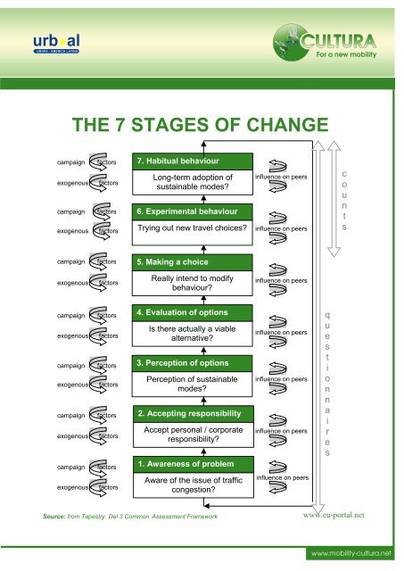 THE 7 STAGES OF CHANGE - Added Value