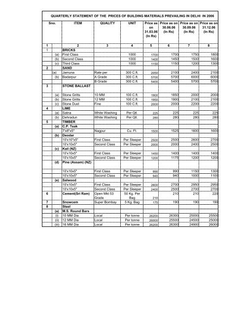 FREE Sample Material Lists In MS Word PDF, 51% OFF