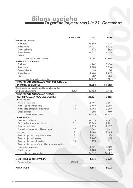 Bilans uspjeha - Raiffeisen Bank