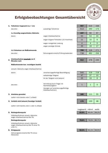 Erfolgsquoten COMCAVE.COLLEGE