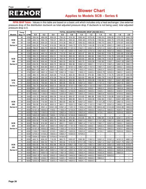 Blower Chart for Model SCB