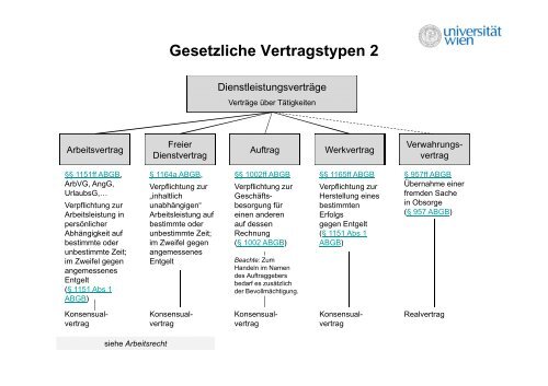 Veräußerungsverträge V