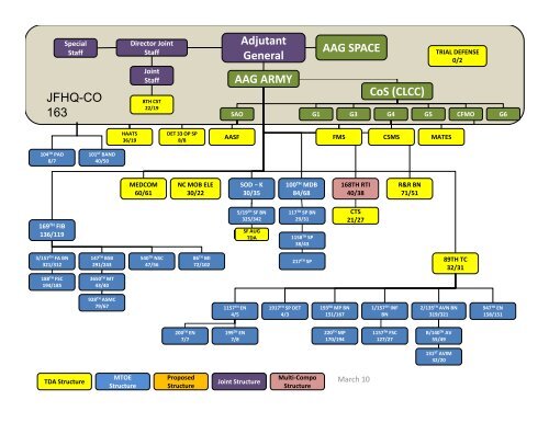 Command_Structure_MAR_2010