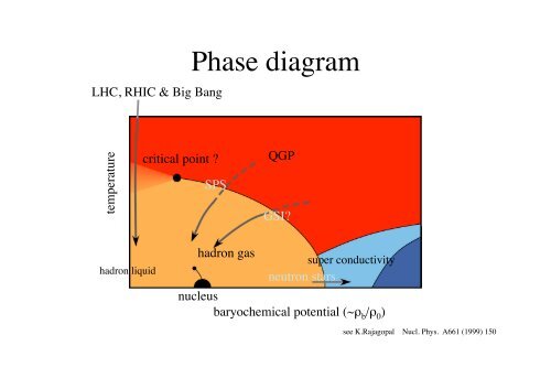 Phase diagram