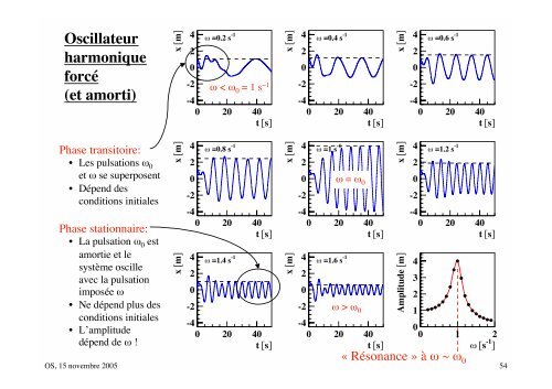 Oscillateur harmonique forcé (et amorti) - Laboratoire de Physique ...