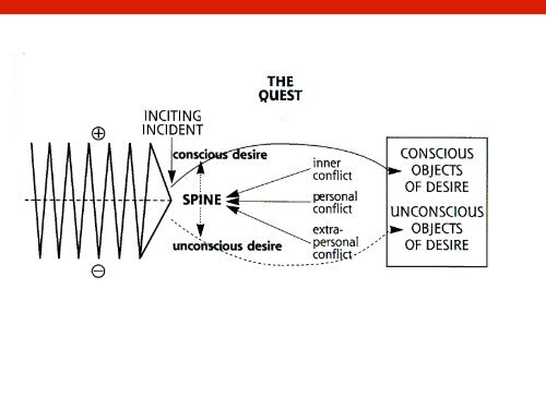 CLASSICAL STORY STRUCTURE: 'ARCHPLOT'