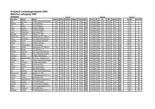 Mädchen Jahrgang 1998 Gesamt Protokoll Landesjugendspiele 2005