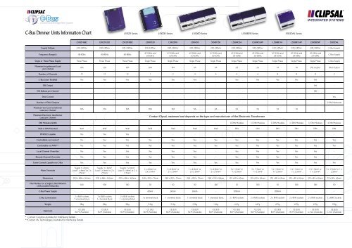 C-Bus Relay units and Dimmer units Information Chart, 6360 - Clipsal